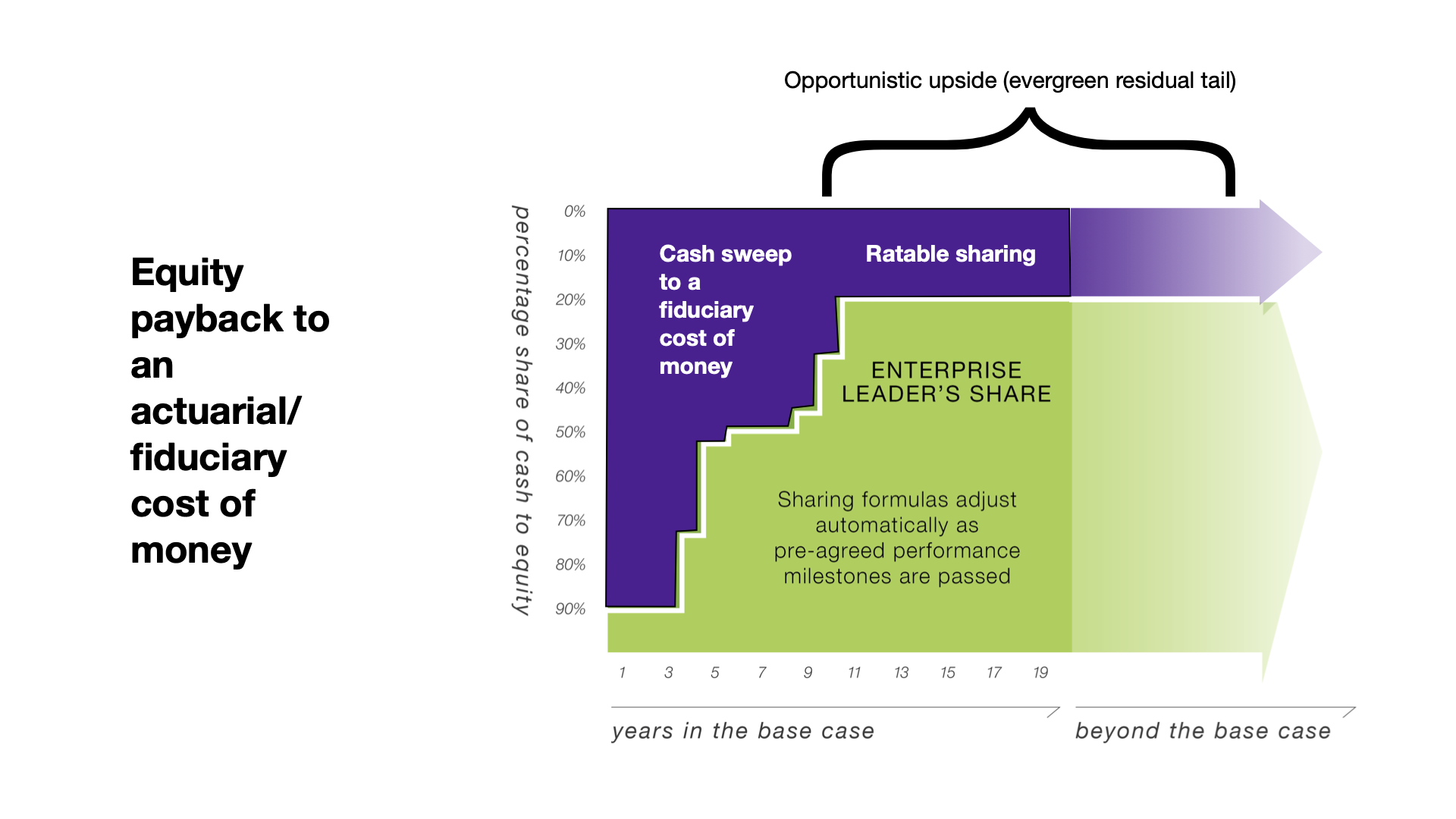 What is an Equity Payback? – Shifting to Equity Paybacks